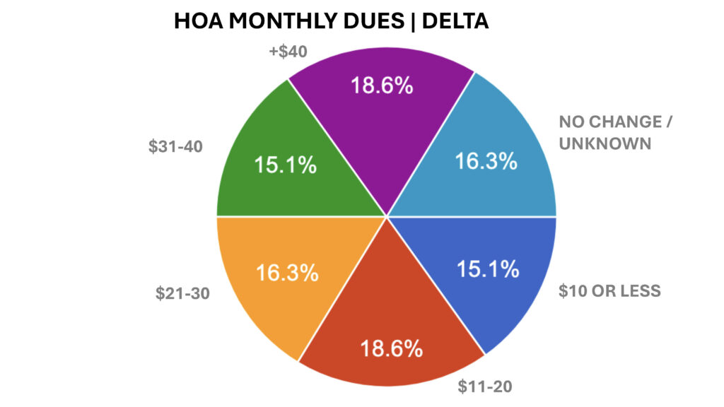 HOA Fees: Pop Up Survey Results #1 - HOA Leadership Network