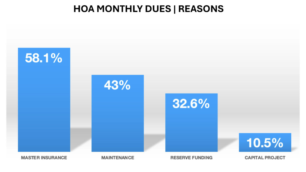 HOA Fees: Pop Up Survey Results #1 - HOA Leadership Network